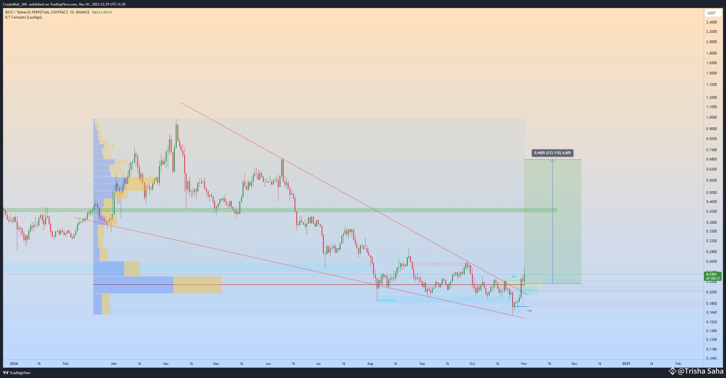 $BICO getting ready for strong breakout from falling wedge | Trisha ...