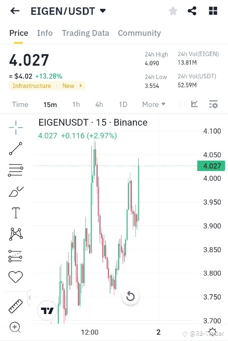 $EIGEN /USDT Technical Analysis: Bullish Momentum Continue | RB-Trader on Binance Square