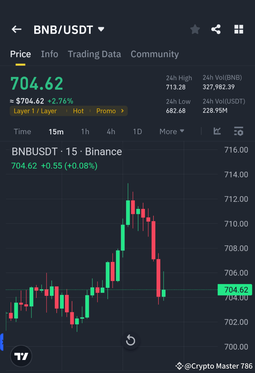 $BNB 📊 BNB/USDT Technical Analysis: Momentum Building for | Crypto Master 786 on Binance Square