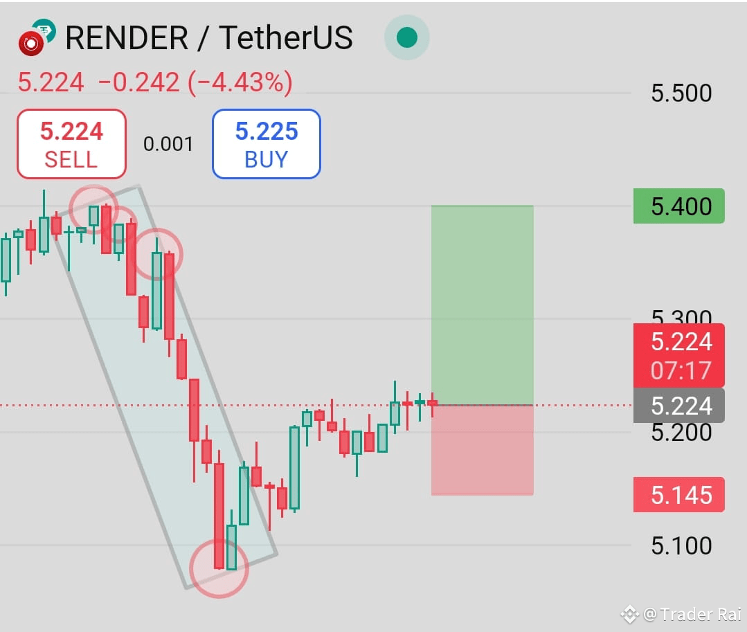 $RENDER (RNDR) – Market Pulse RNDR just took a dip, tra | Trader Rai on Binance Square
