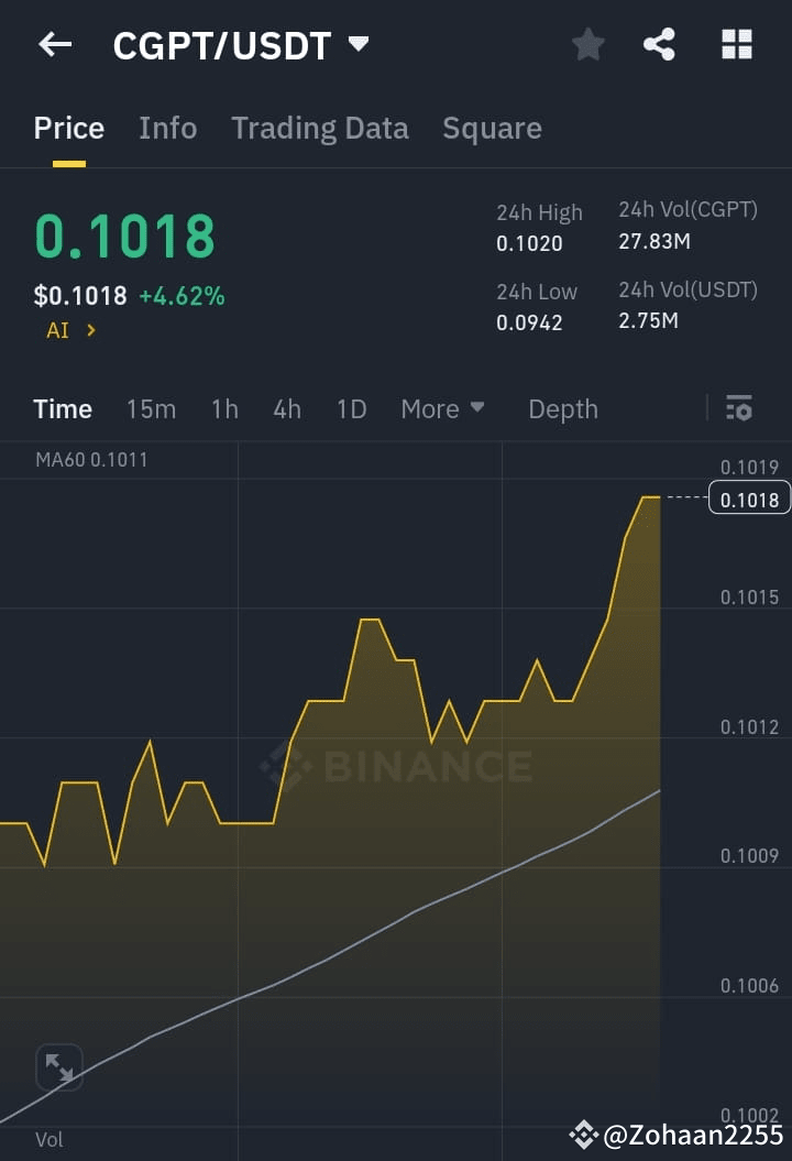 📊 $CGPT /USDT Technical Analysis – March 17, 2025 🚀 🔹 | Zohaan2255 on Binance Square