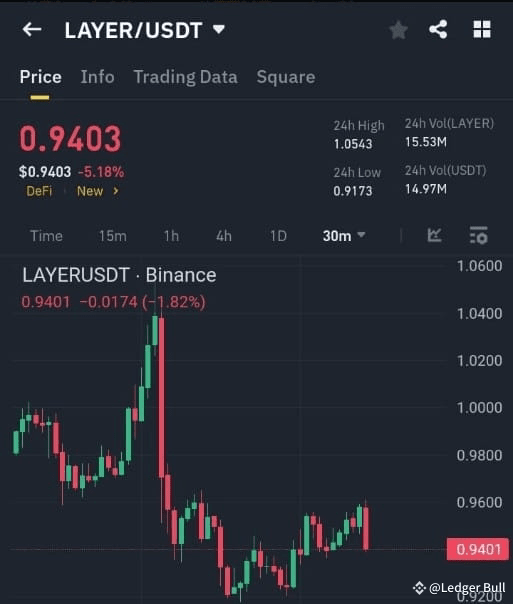 🔻 $LAYER /USDT – Short Trade Alert! 🔻 I'm seeing $LAYER a | Ledger Bull on Binance Square