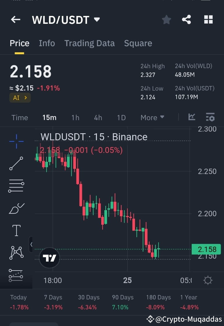 $WLD /USDT Short Trade 🚨 Entry: 2.158 Take Profit (TP): | Crypto-Muqaddas on Binance Square