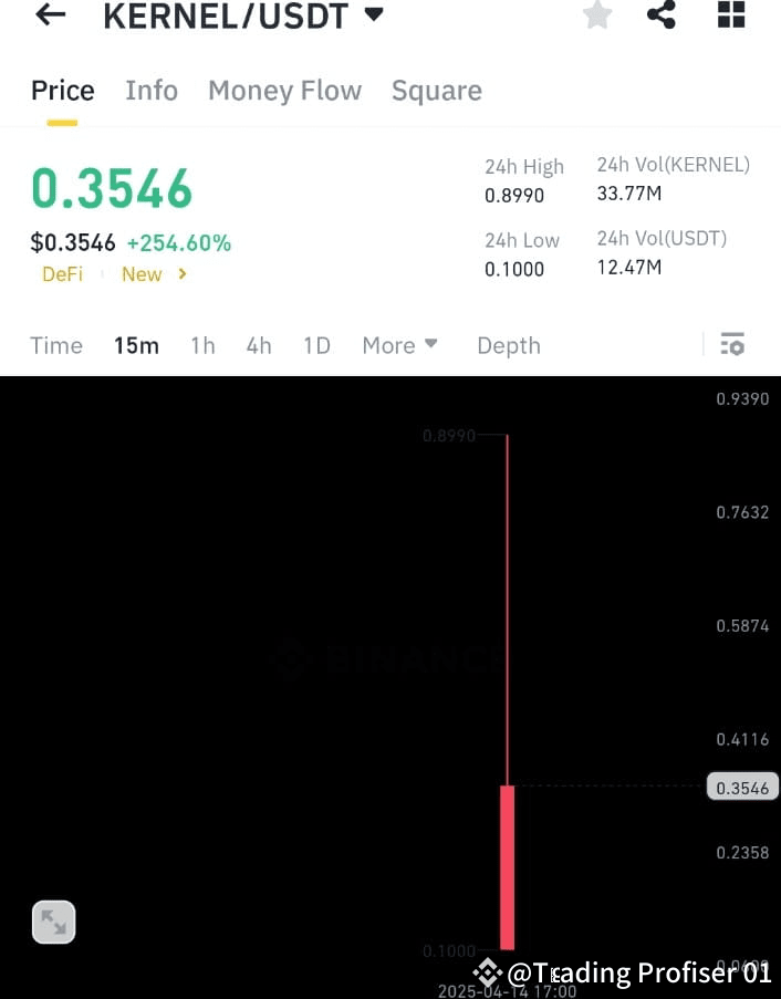 $KERNEL /USDT – Explosive DeFi Breakout! $KERNEL surged +254 | Trading Profiser 01 on Binance Square