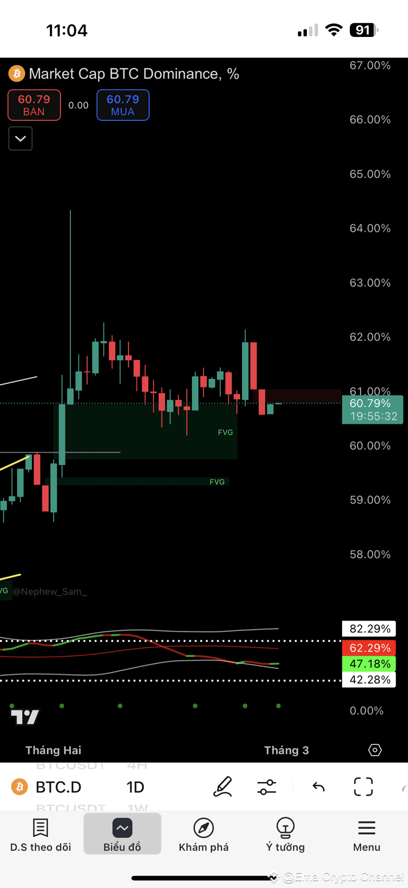 Generally, BTC and BTC.D are starting to drop sharply. It is | Ema Crypto Channel on Binance Square