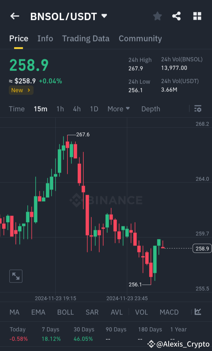 $BNSOL $BNSOL 🔥 BNSOL/USD: Key Levels & Tr | Blockchain_Beast on Binance Square