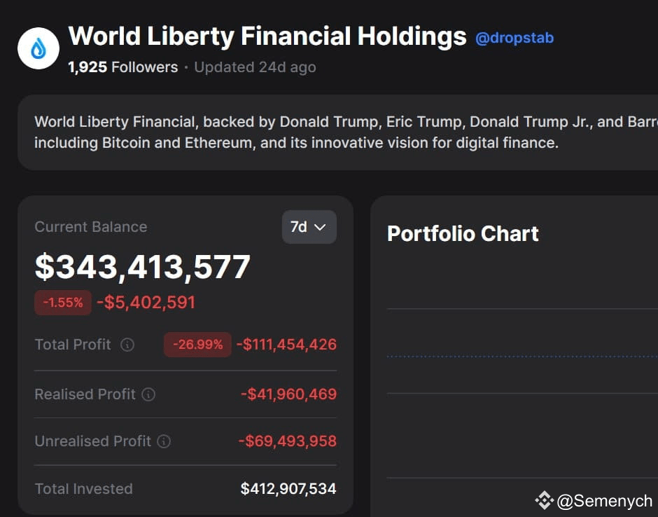 Trump has negative PNL after Bybit hack $TRUMP | Semenych on Binance Square