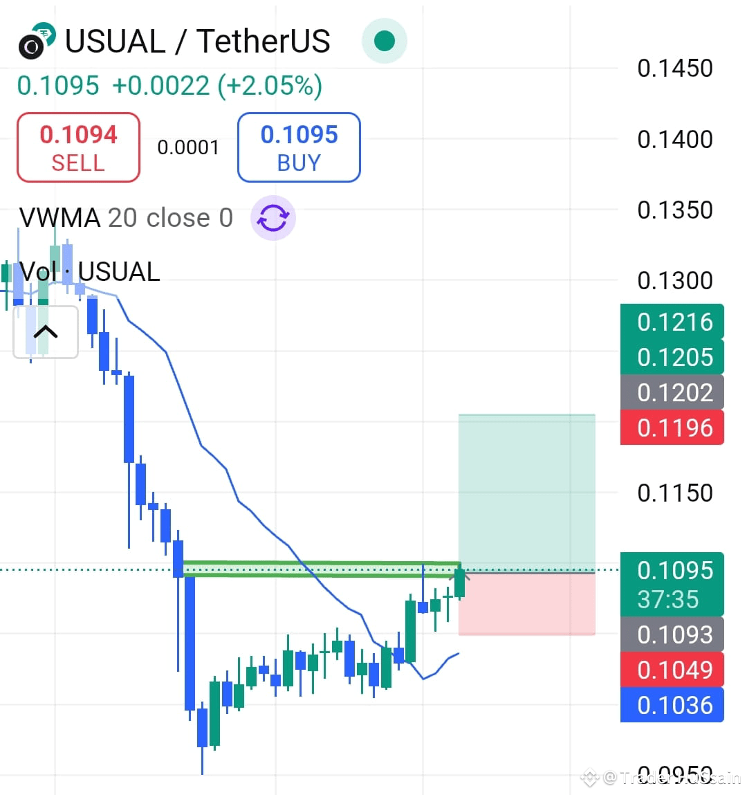 🚀 $USUAL /USDT is on the Move! 🚀 🔥 Price Alert:**$0.1095 | Trader HuSsain on Binance Square