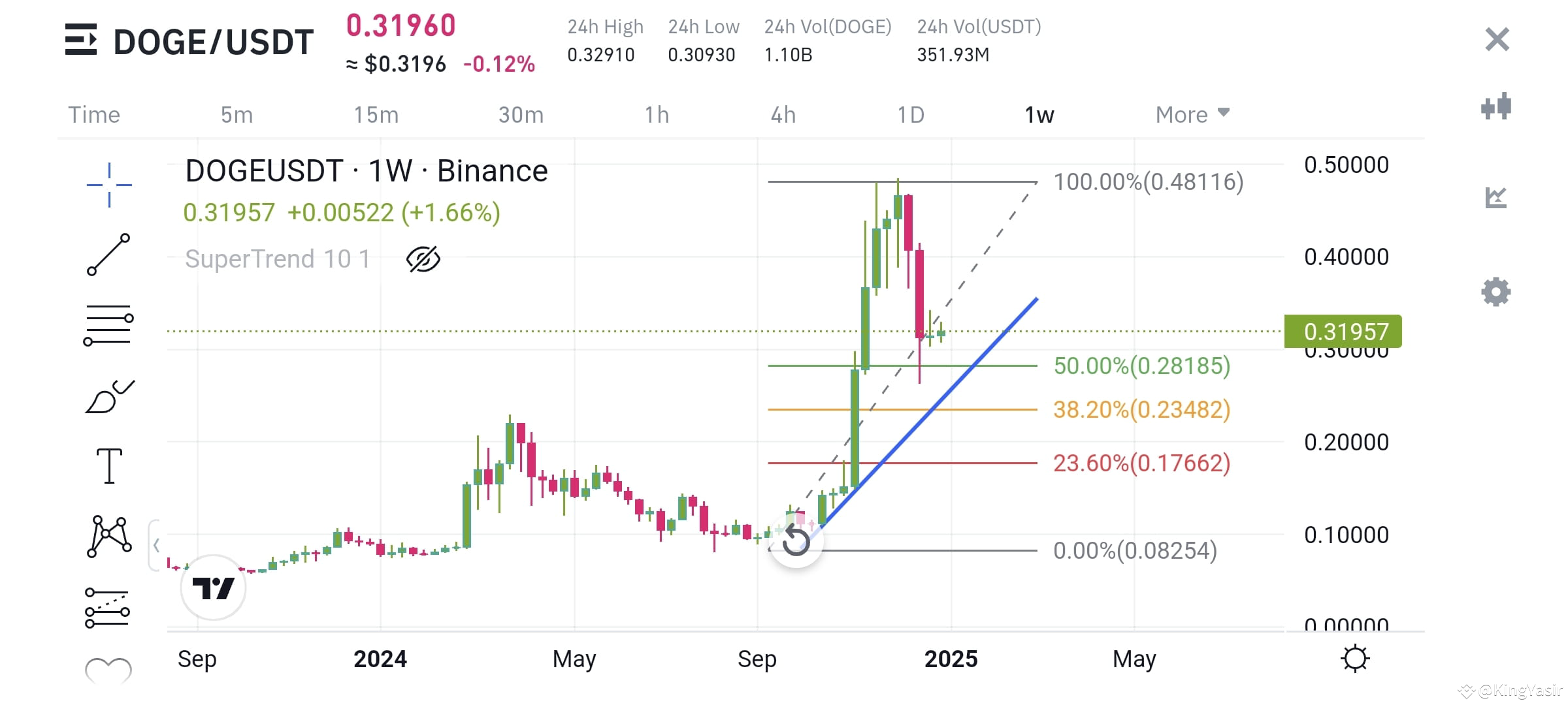 $DOGE this is a weekly graph, for long-term, I recommend b | KingYasir ...