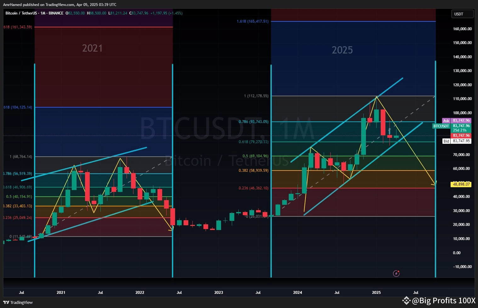 Bitcoin is repeating the price pattern from the 2021 cycle, | Big ...
