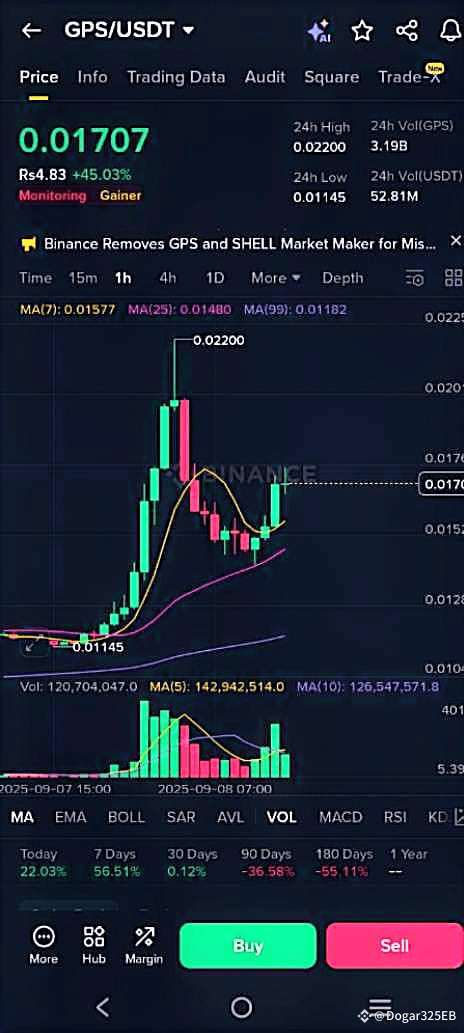 $GPS coin price today is around $0.01496 to $0.01706, with | Dogar325EB ...