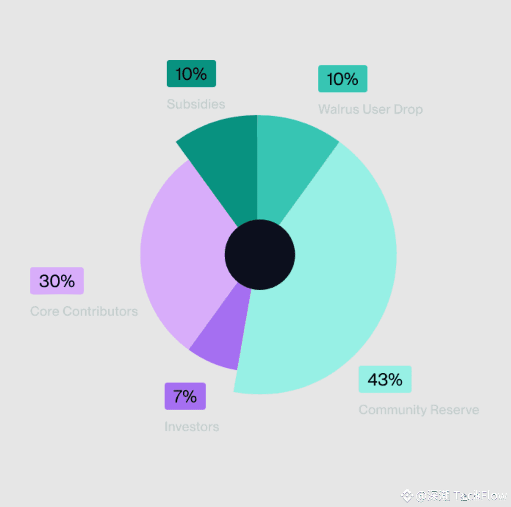 The decentralized storage project Walrus, which raised $140 million ...