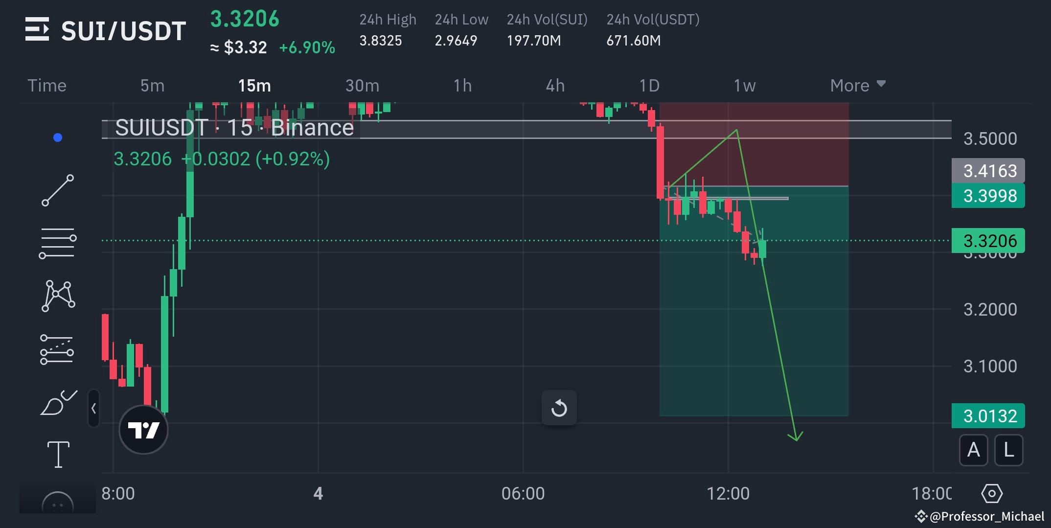 $SUI /USDT Update - Secure Profits & Manage Risk! The pri | Professor_Michael on Binance Square