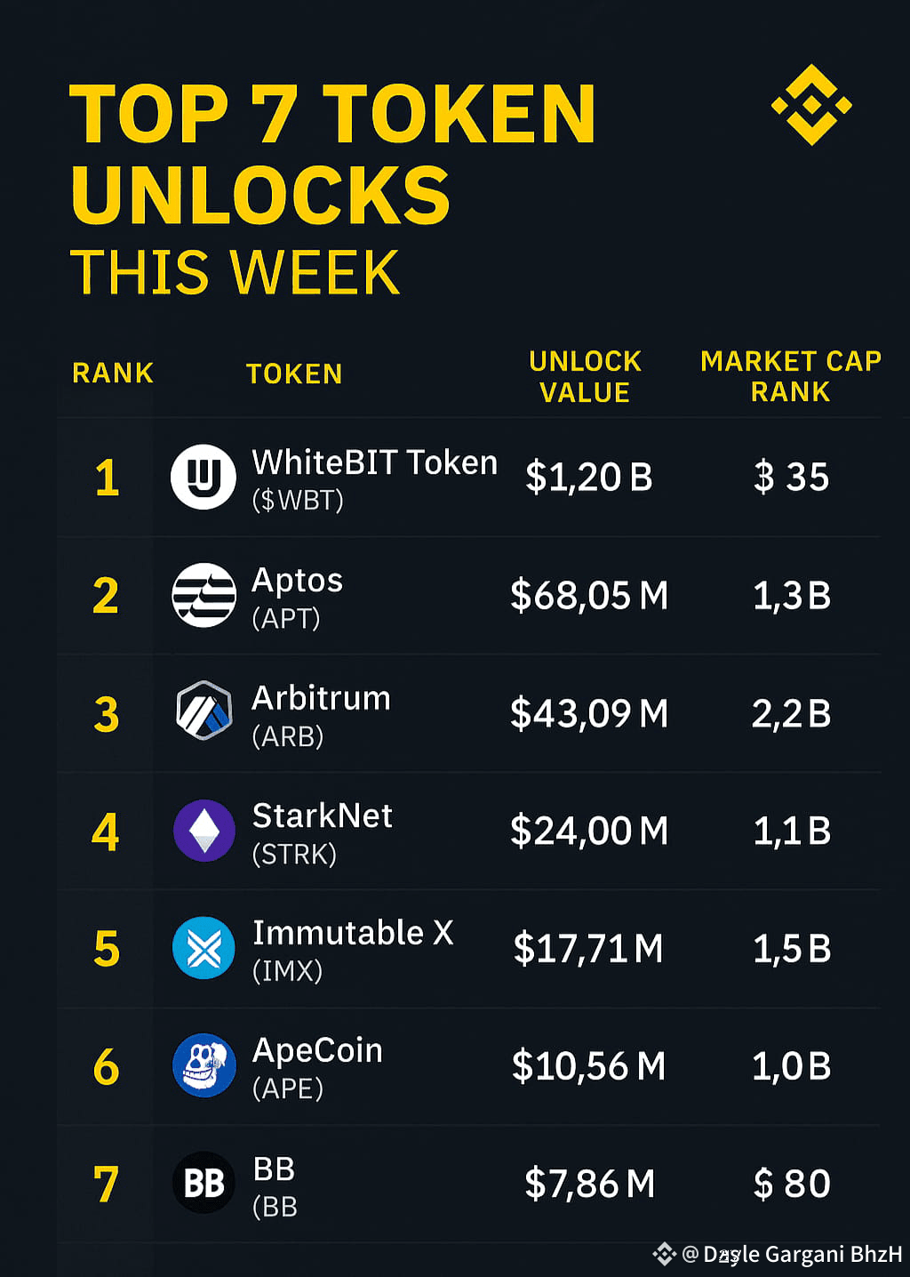 💥This week (May 19–25, 2025), seven major tokens—including | Dayle ...