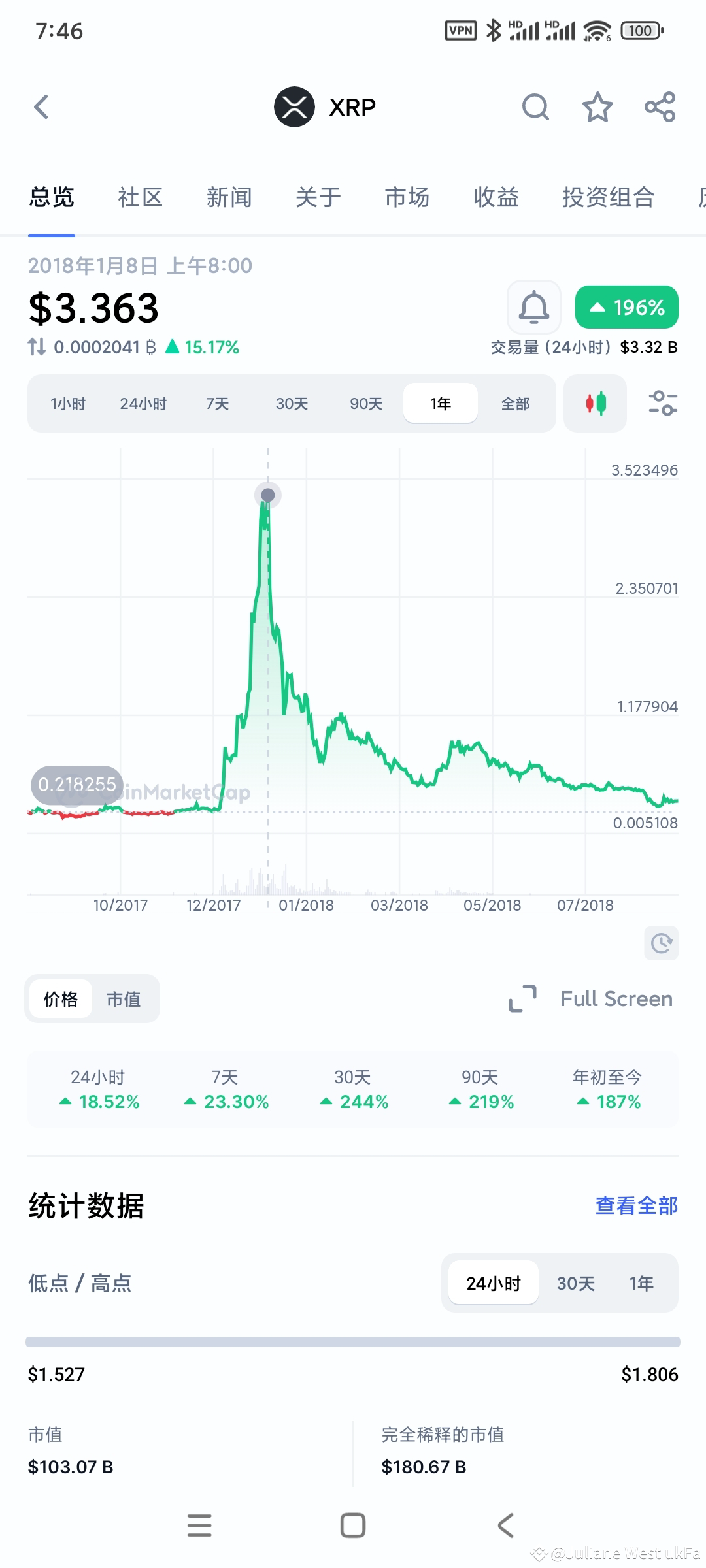 $XRP I just looked at XRP, which also reached an astonishin | kevacoin on Binance Square