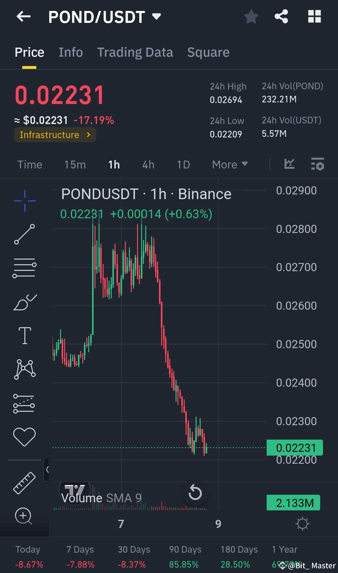 $POND /USDT: BULLISH REVERSAL IN PROGRESS - BUY NOW! 🚀🔥💯 | Bit_ Master on Binance Square