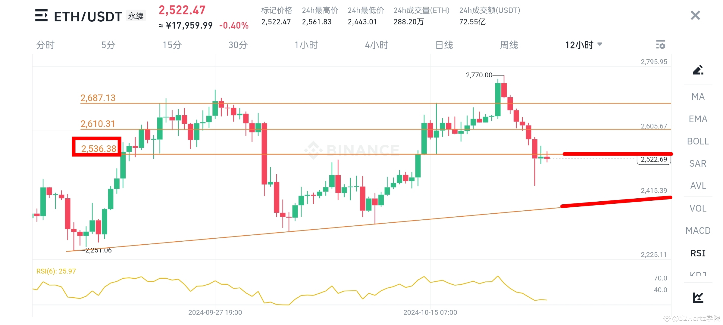 # #ETH 12-Hour Chart: Watch Price Level 2537 ETH/BTC excha | 指标魔术师 on ...