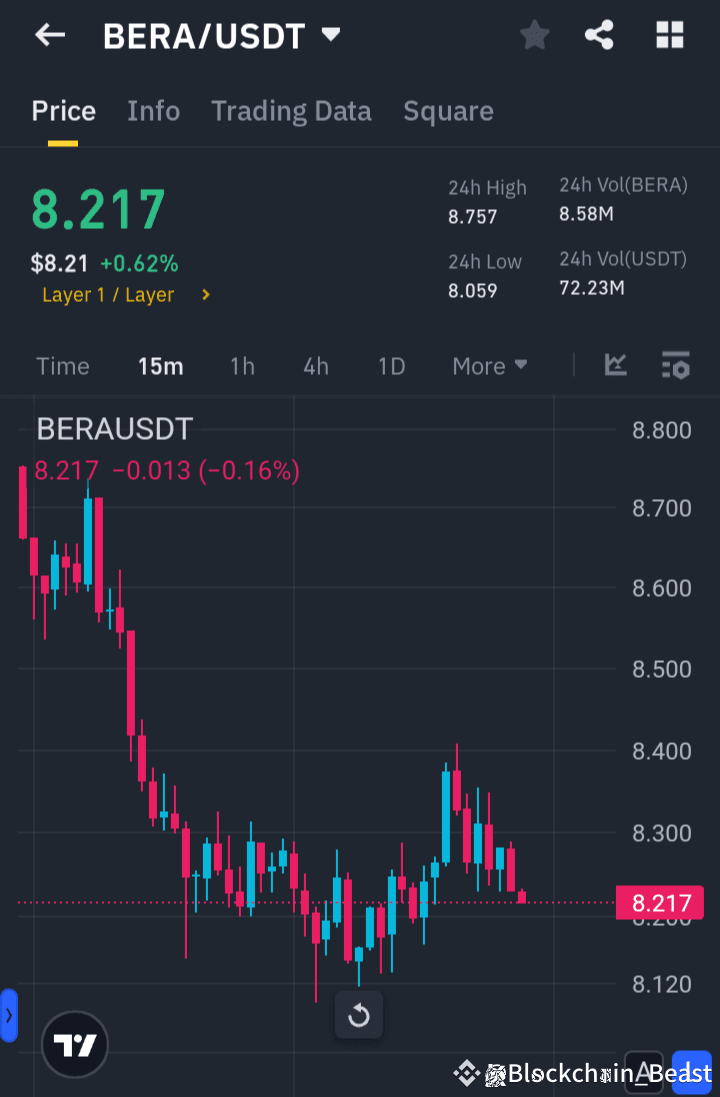 $BERA /USDT – Weak Bounce, Ready to Break Lower! BERA is sh | Blockchain_Beast on Binance Square