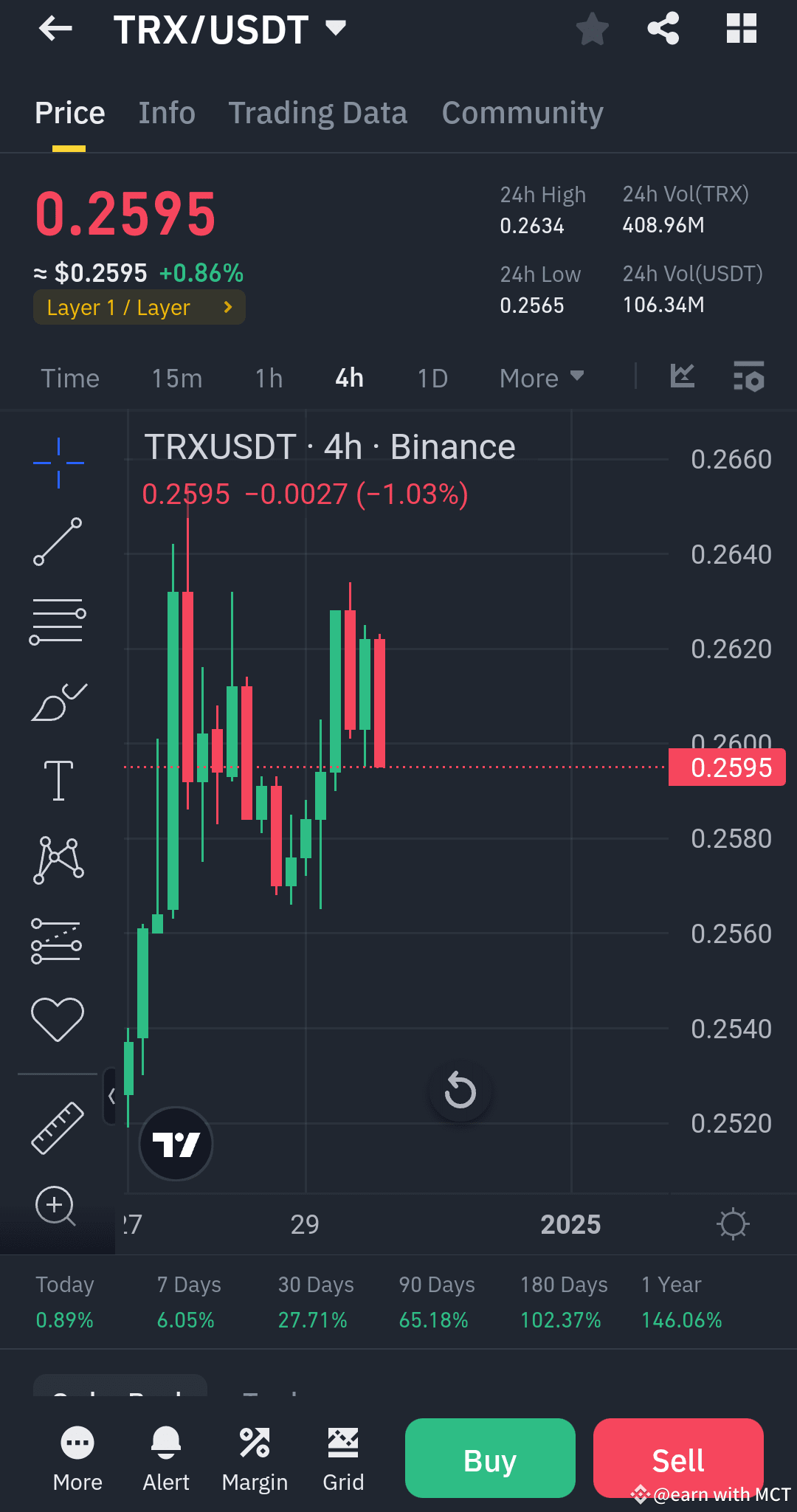 🚀 $TRX /USDT Market Update 🚀 📈 Current Price: $0.2595 (+ | earn with MCT on Binance Square