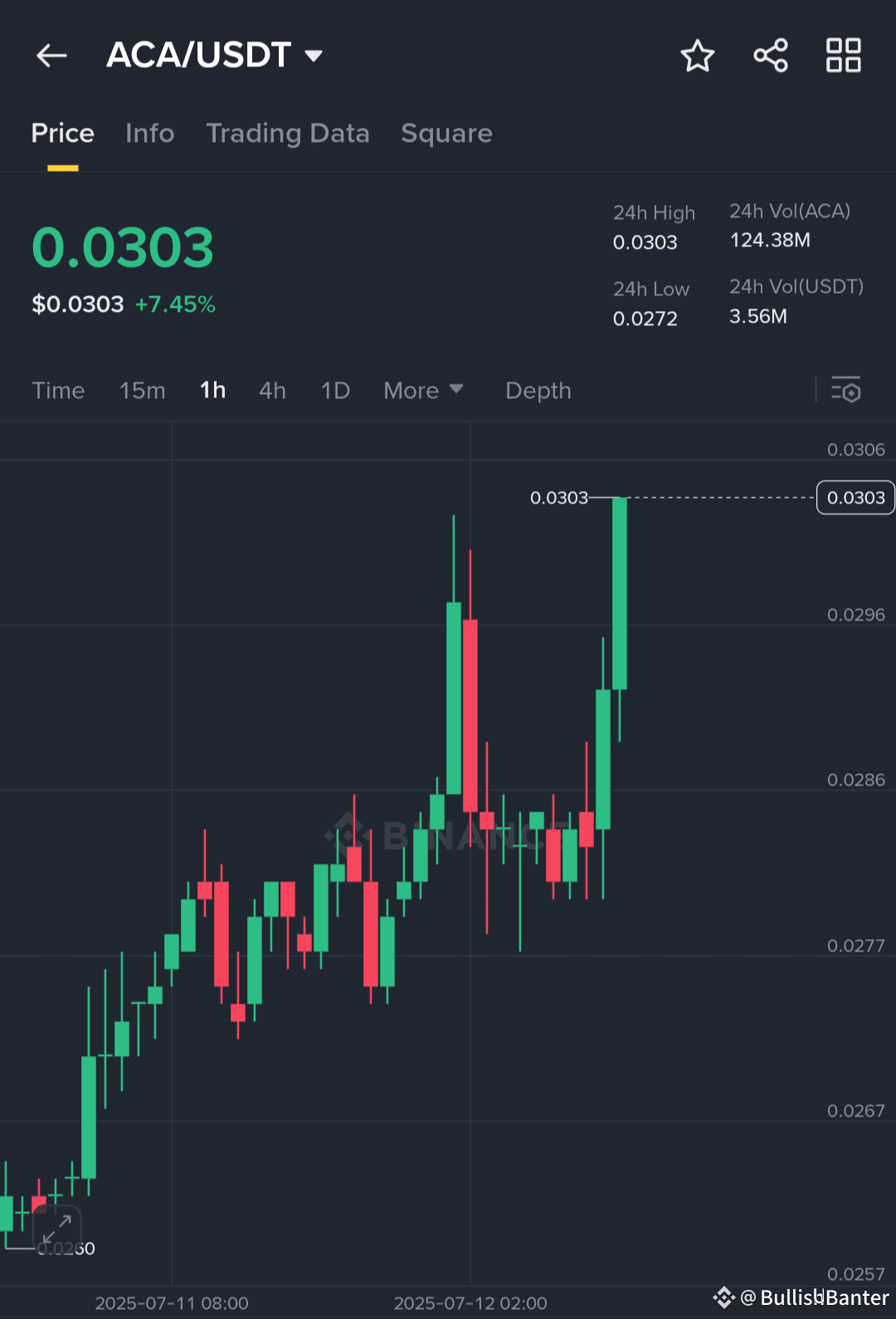 $ACA /USDT – Breakout Confirmed, Bulls in Command ACA has s | BullishBanter on Binance Square