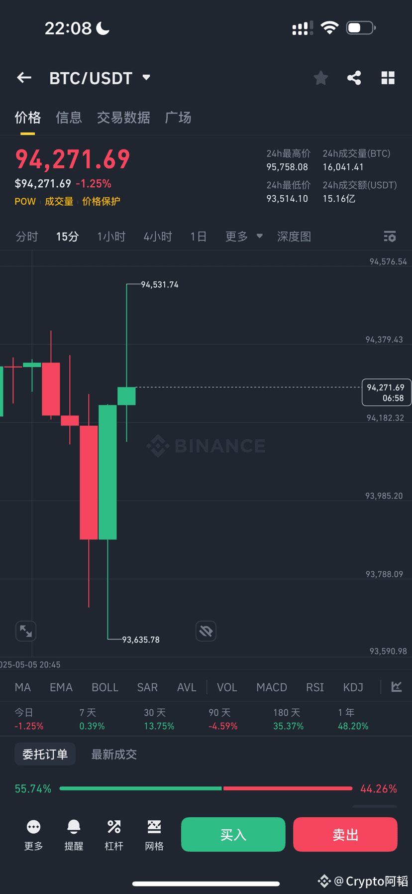 $BTC , perfect verification, downwards pin! The downward pin | Crypto阿韬 ...