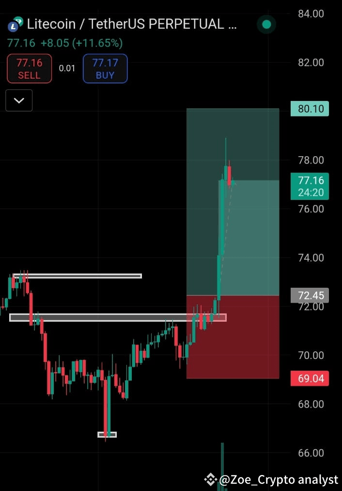 $LTC /USDT Bull run alert 🔥 💯 READY FOR A BULLISH BLAST A | Zoe_Crypto analyst on Binance Square