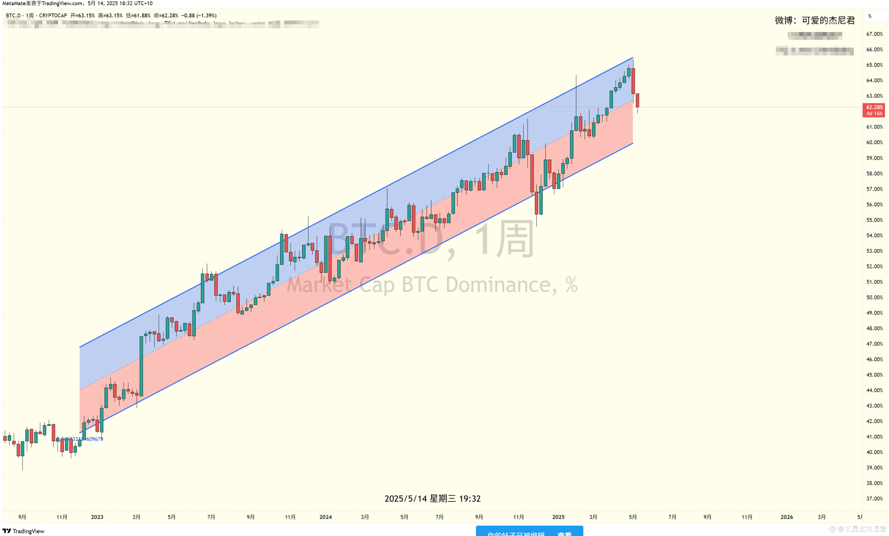 The BTC dominance rate has finally started to pull back rece | 机灵的杰尼君 ...