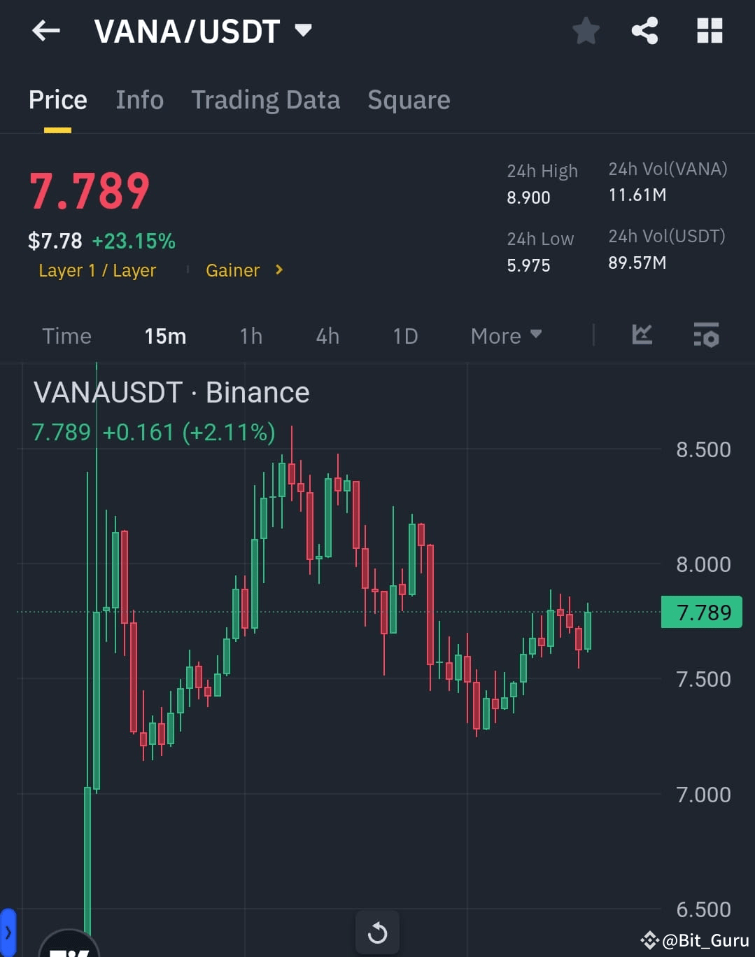 $VANA /USDT Bull Run Alert 🚀 VANA is showing strong recov | Bit_Guru on Binance Square