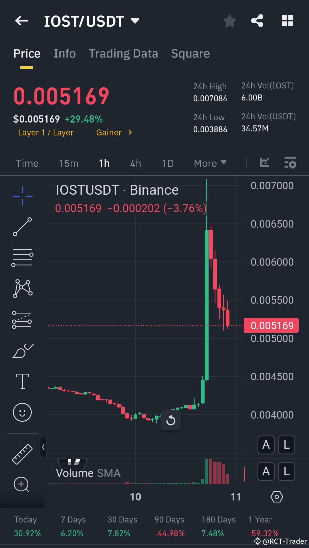 $IOST USDT BEARISH REVERSAL AFTER STRONG SPIKE! 🚨 $IOST s | Wilam jones ...