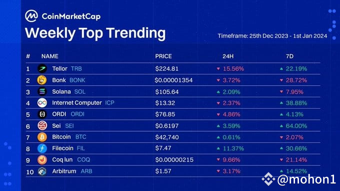 Weekly Top Trending 🔥 This week's famous tokens call out | mohon1 on ...