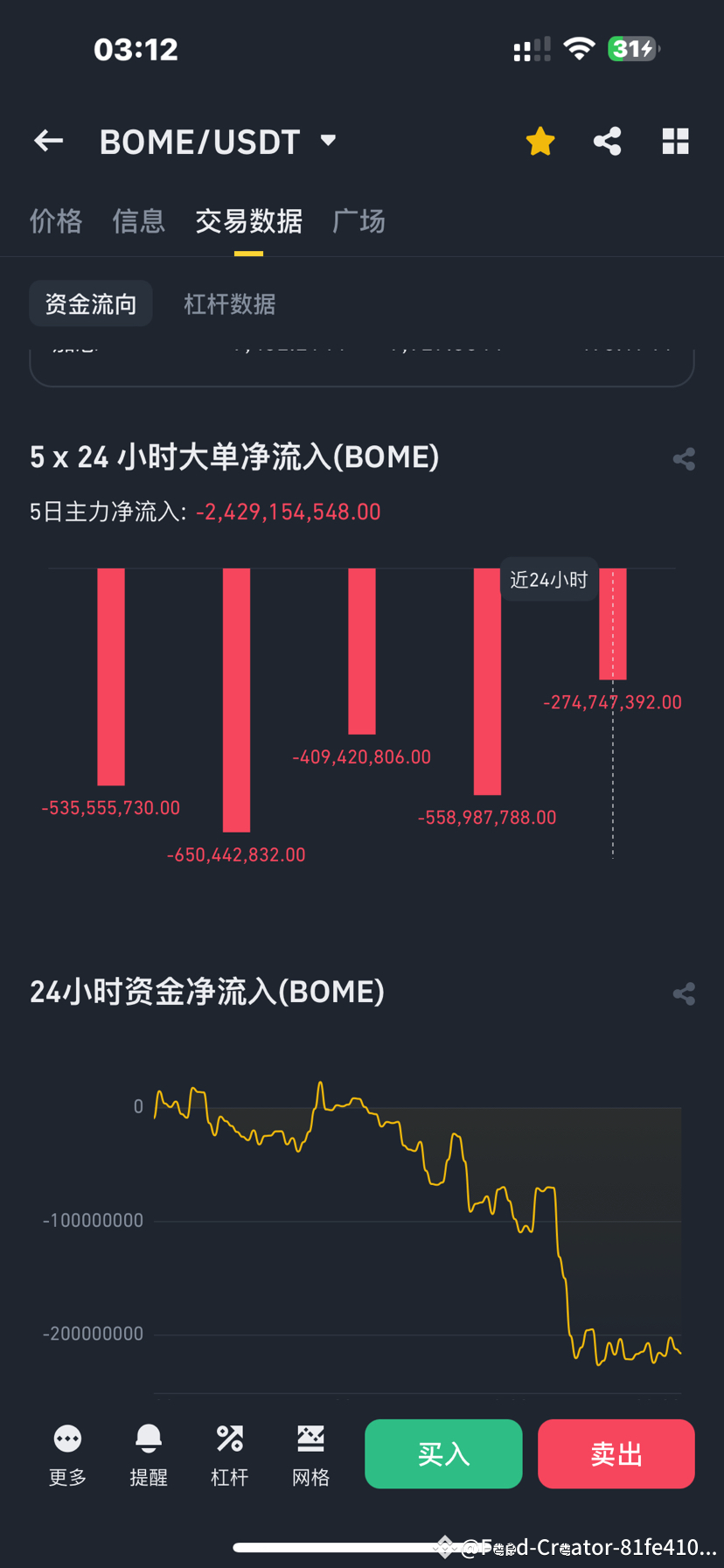 $BOME has been on sale for 8 months and still hasn't sold o | Feed-Creator-81fe41080 on Binance ...