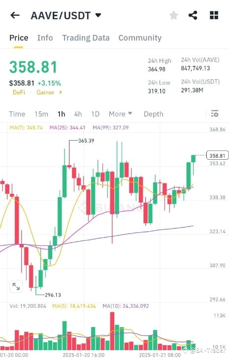 $AAVE /USDT is showing strong bullish momentum, up 3.15% in | SA -Trader on Binance Square