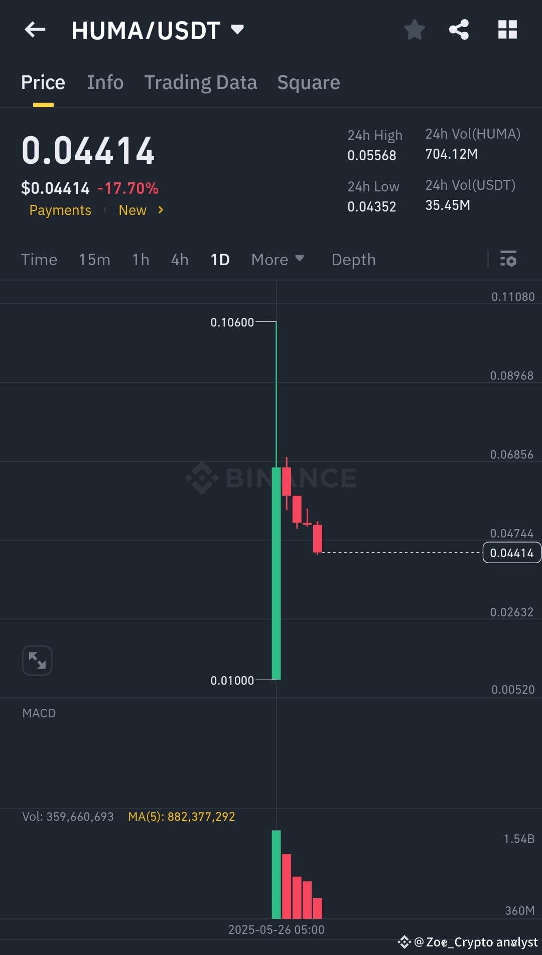 $HUMA /USDT short trade signal 🚦 🛑 BEARISH SETUP – MASSIVE | Zoe_Crypto analyst on Binance Square