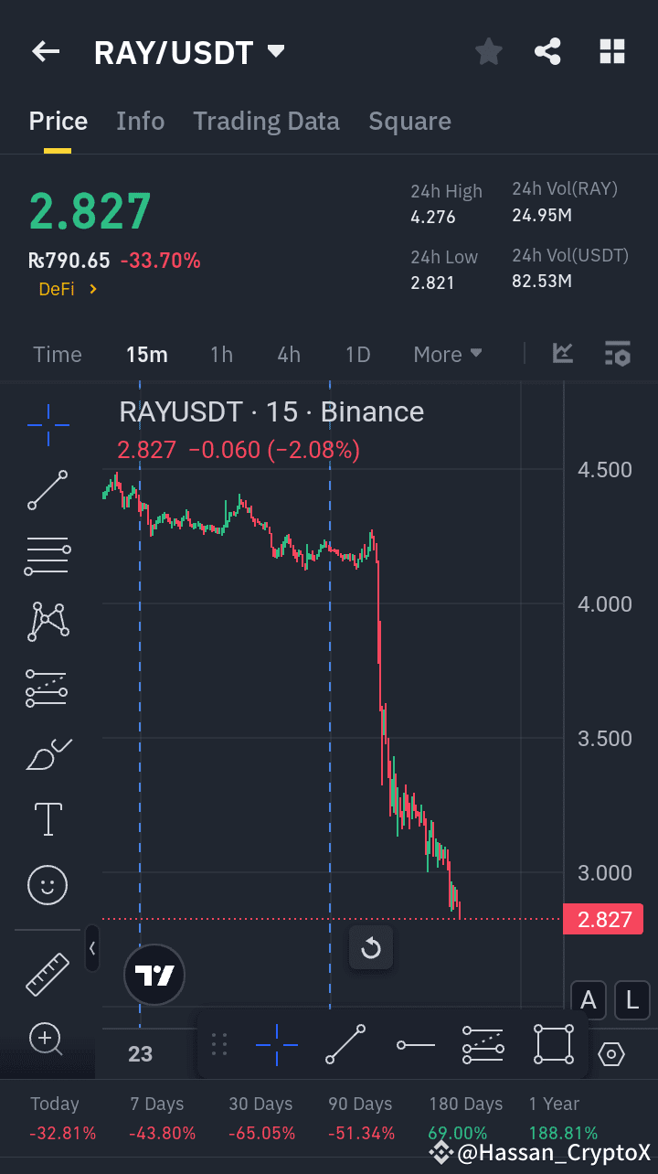 🚀 Raydium ($RAY ) Market Update! 📌Current Price: $2.83 | HX_Momentum on ...