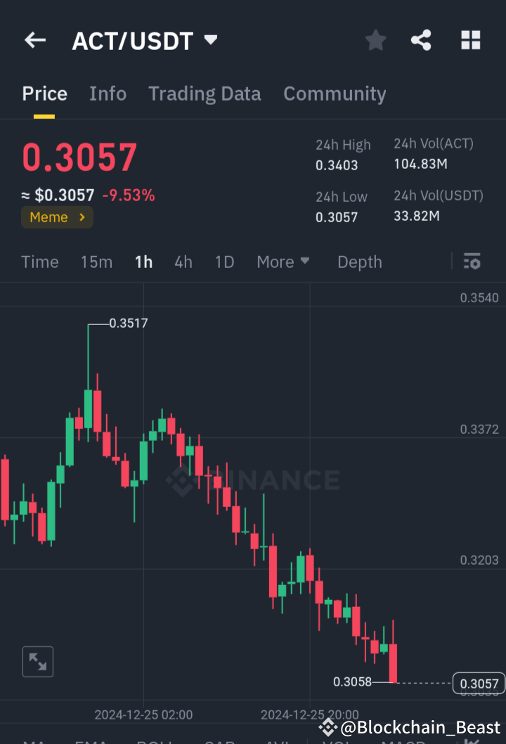 $ACT 📊 ACT/USDT Technical Analysis - Price: $0.3057 📊 | Blockchain_Beast on Binance Square