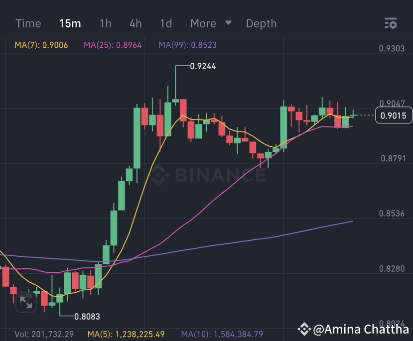 $ENA is trading at $0.9015, with a 9.52% increase over the l | Amina Chattha on Binance Square