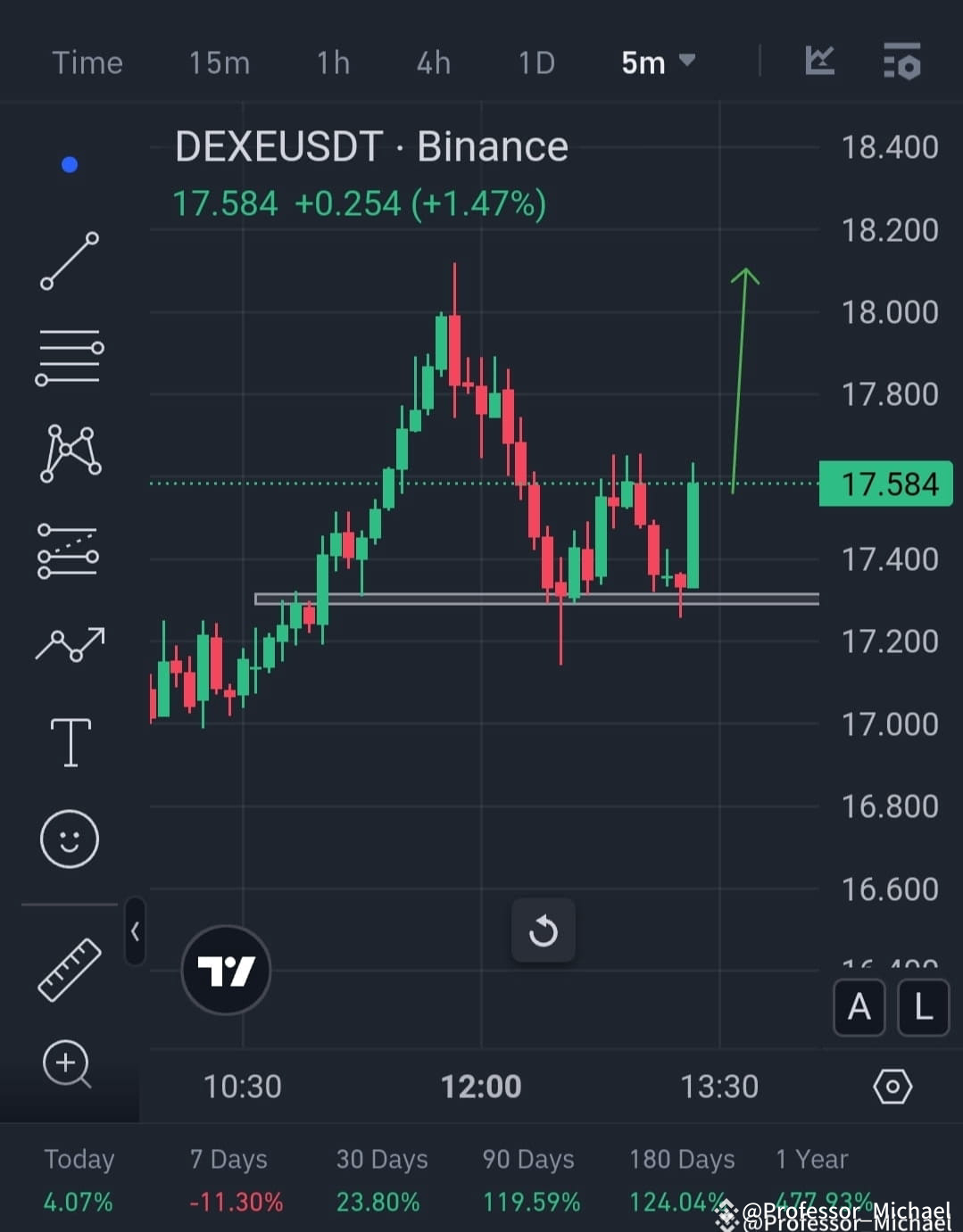 $Dexe/USDT – Targets 1 Hit! 🔥 Perfect execution on the l | Professor_Michael on Binance Square