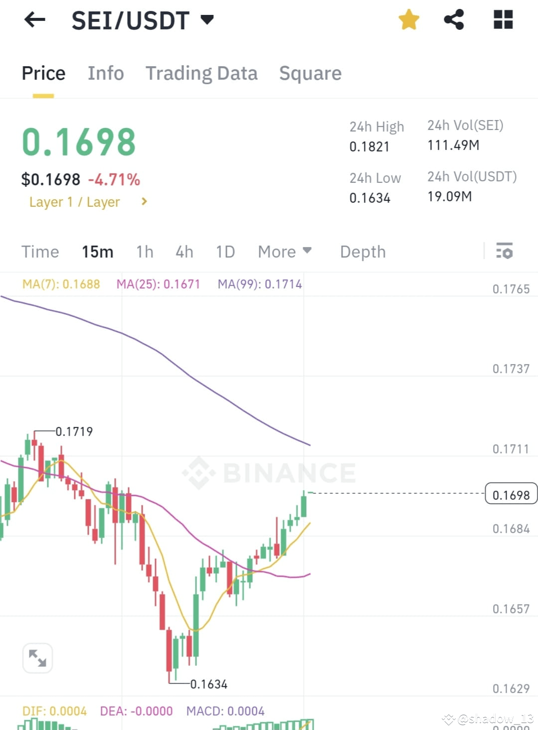 $SEI has been pushed back from the bottom position 💪💪 It's | shadow_13 ...