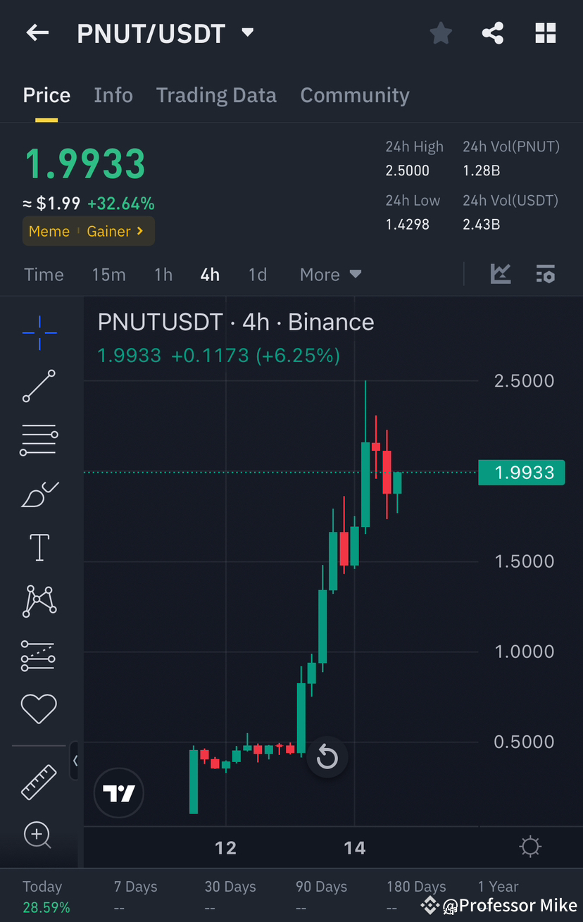 🚀 $PNUT /USDT ALERT: Potential Breakout Opportunity! 🚀 $P | Professor Mike on Binance Square
