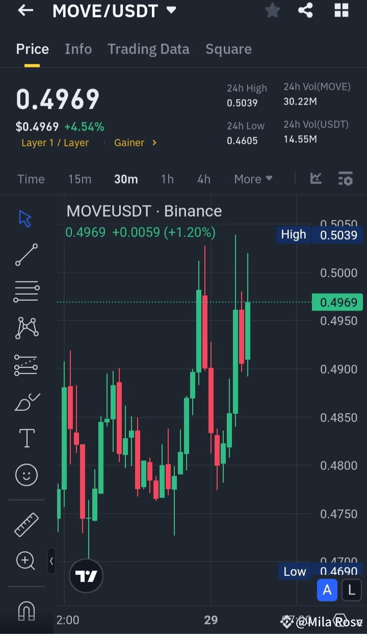 $MOVE /USDT Bull Run Move Confirm ..! 💯🚀 $MOVE /USDT is | Mila Rose on Binance Square