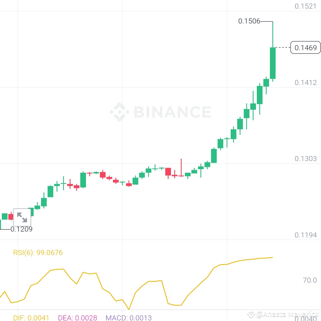$PHA /USDT: Accelerating Momentum with Tactical Profit Zones | Anasta Maverick on Binance Square