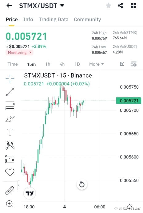 🚀 $STMX 💯🤑 /USDT Technical Analysis Update 🚀 The curre | RB-Trader on Binance Square