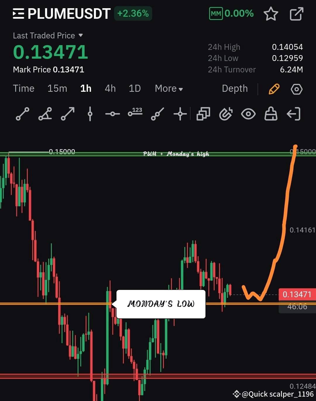Bought some $PLUME at Monday's low by targeting Monday's hig | Quick ...