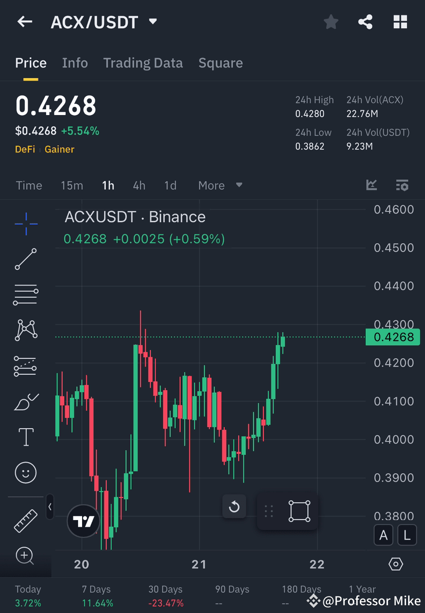 $ACX /USDT: Strong Recovery in Progress – Bullish Momentum B | Professor Mike on Binance Square