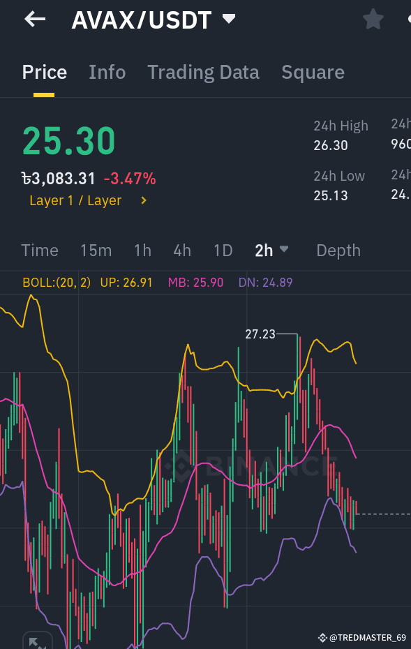 $AVAX 🚀 AVAX Token Alert! Avalanche of Opportunity! 🚀 The | TREDMASTER_69 on Binance Square