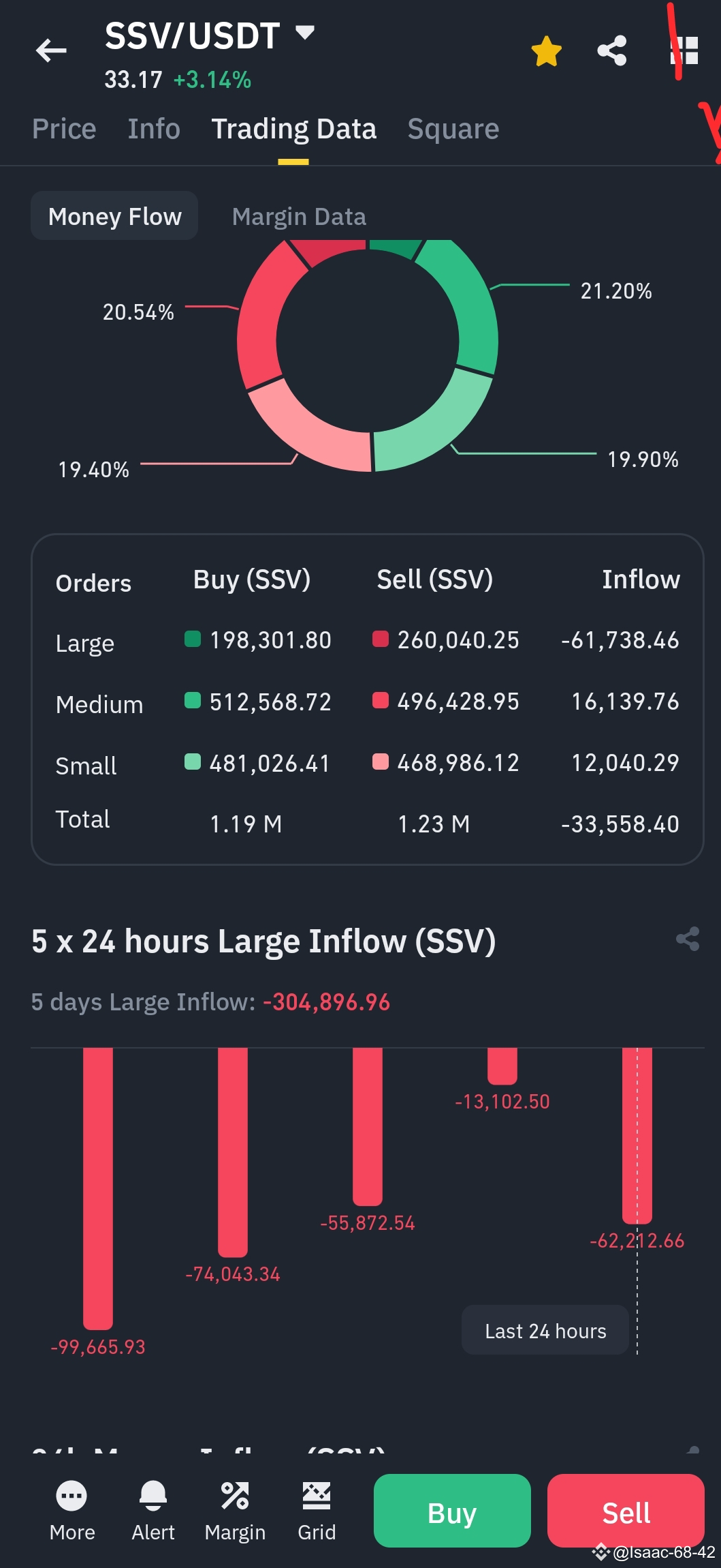 $SSV Ethereum continues to rise. It is natural for Ethereum | Isaac-68-42 on Binance Square