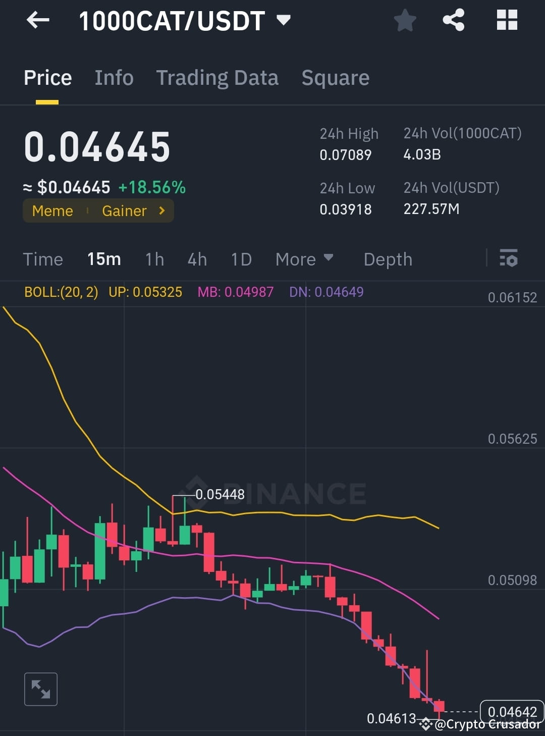 🔥 Exciting news for all traders! 🚀 👍🚀$1000CAT /USDT has | Crypto Crusador on Binance Square