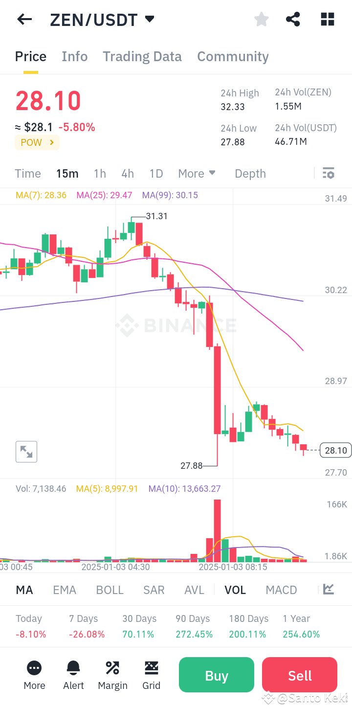 Heavy Selling Wave for $ZEN on Binance - USDT Market! The | Santo Keki on Binance Square