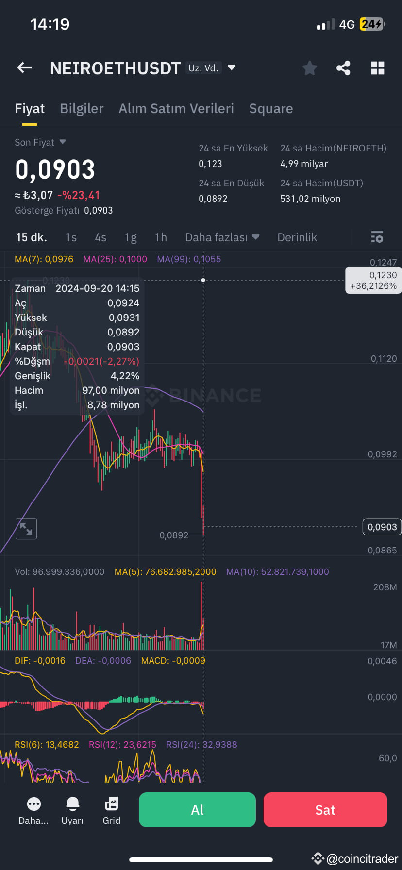 $NEIROETH A coin that was 0.1230 at 15:30 yesterday is now ...