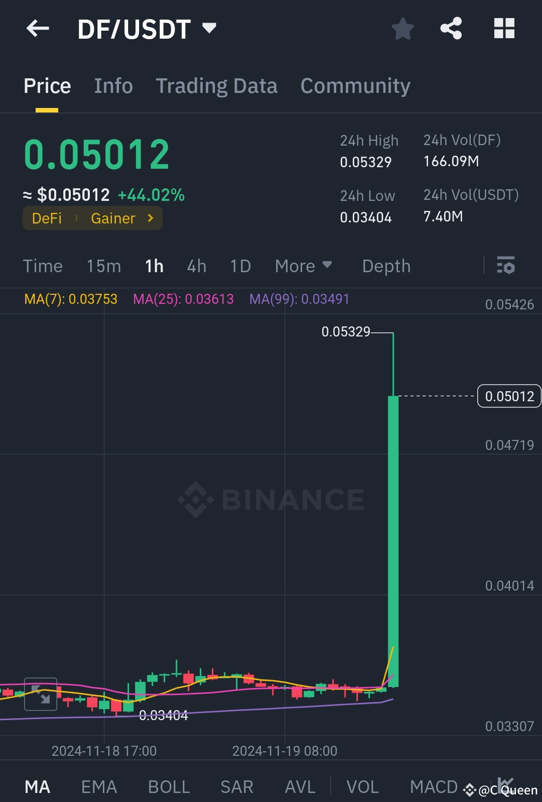 🚀 $DF /USDT: Explosive Move – Watch Closely! 🚀 $DF has | C Queen on Binance Square